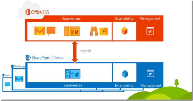 The Evolution of SharePoint Server 2016 – buckleyPLANET