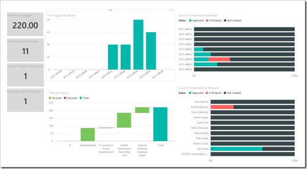 Leveraging the Cloud to Visualize Project Time – buckleyPLANET