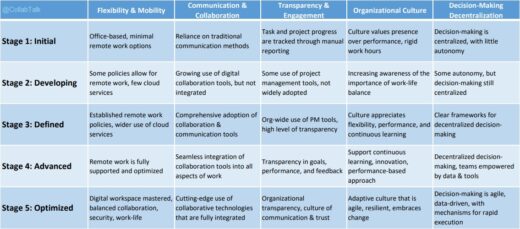 Five-Stage Maturity Model for Digital Collaboration – buckleyPLANET