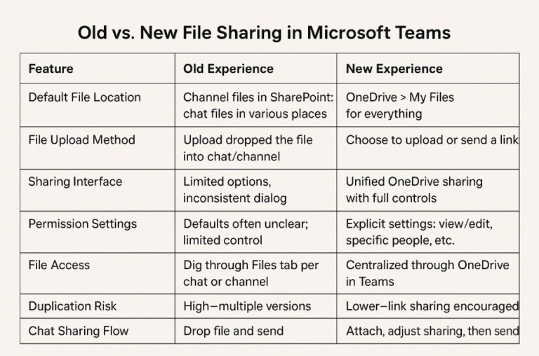 Updates to File Sharing in Microsoft Teams – buckleyPLANET